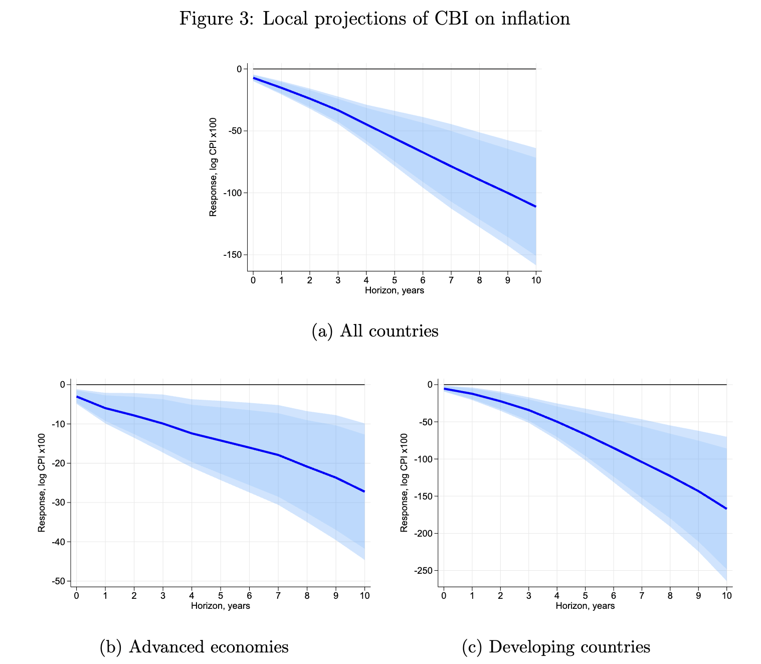 Long Run Inflation: Persistence and Central Bank Independence | Davide ...