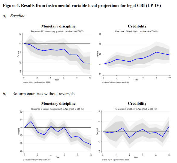 Do central bank reforms lead to more monetary discipline? | Davide Romelli