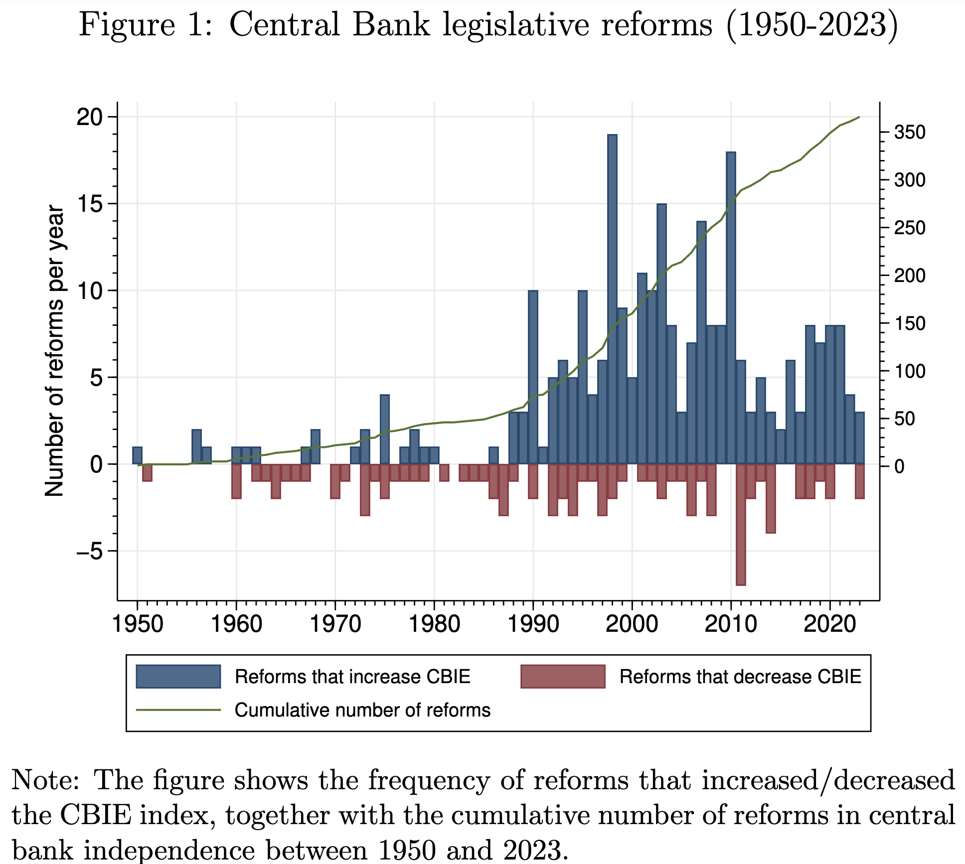 Trends in central bank independence: a de-jure perspective | Davide Romelli