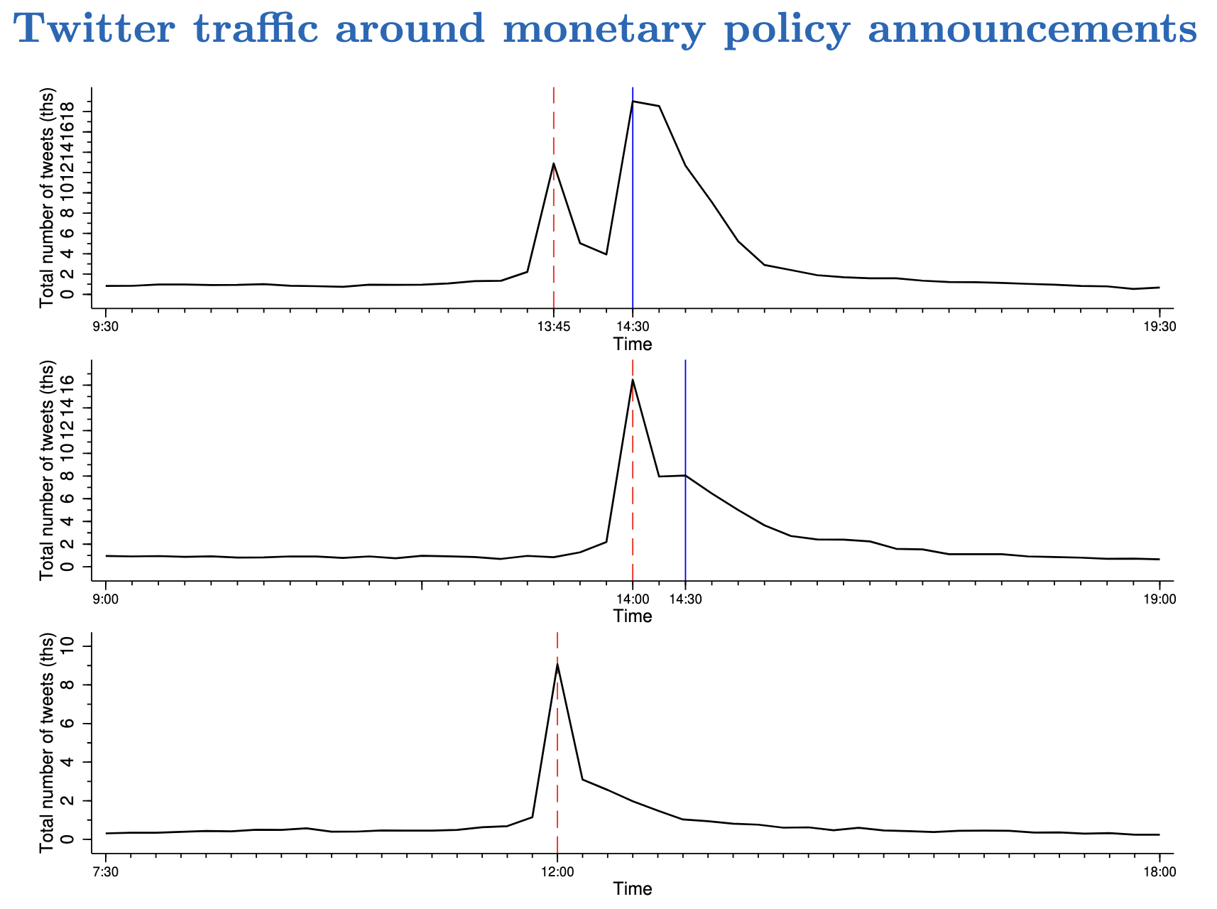 Monetary policy and financial markets: evidence from Twitter traffic ...