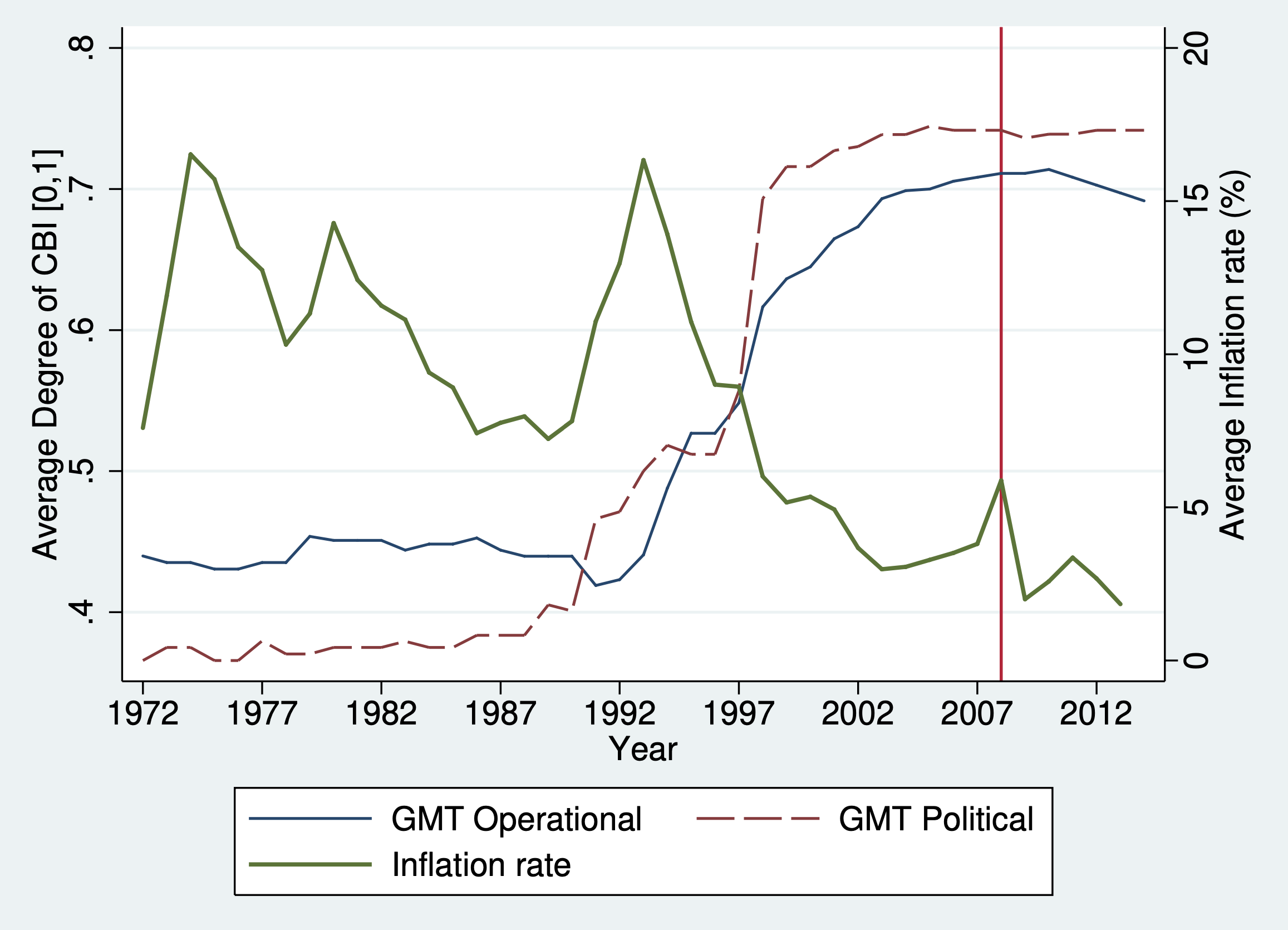 Ups and downs of central bank independence from the Great Inflation to ...