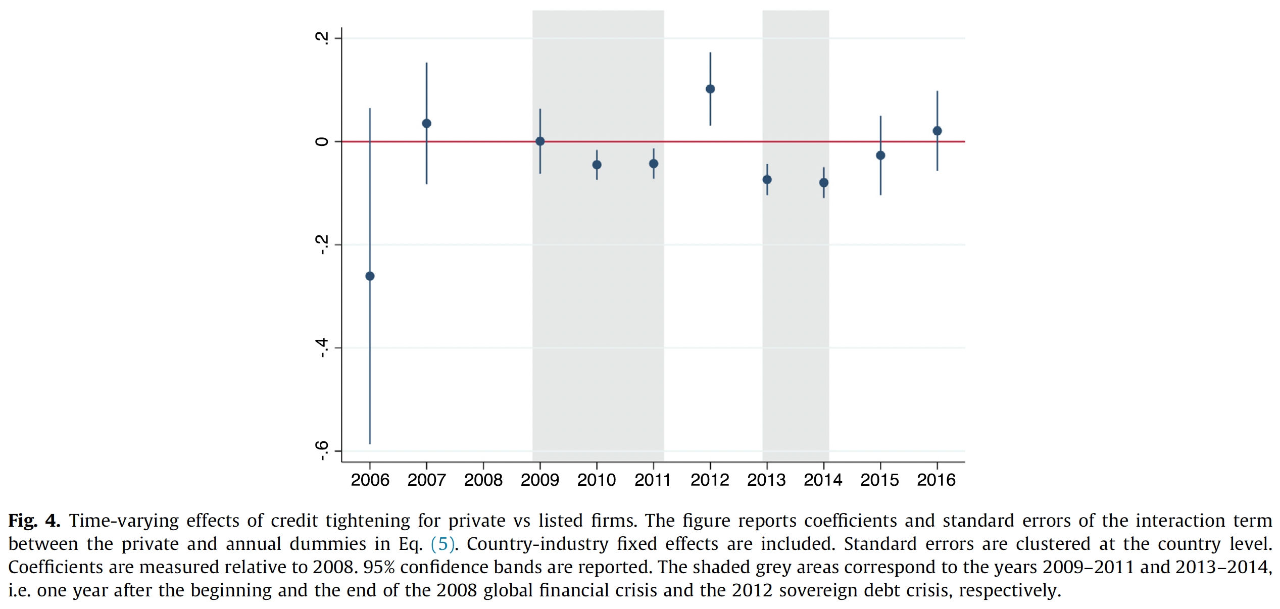 Did financial frictions stifle R&D investment in Europe during the ...